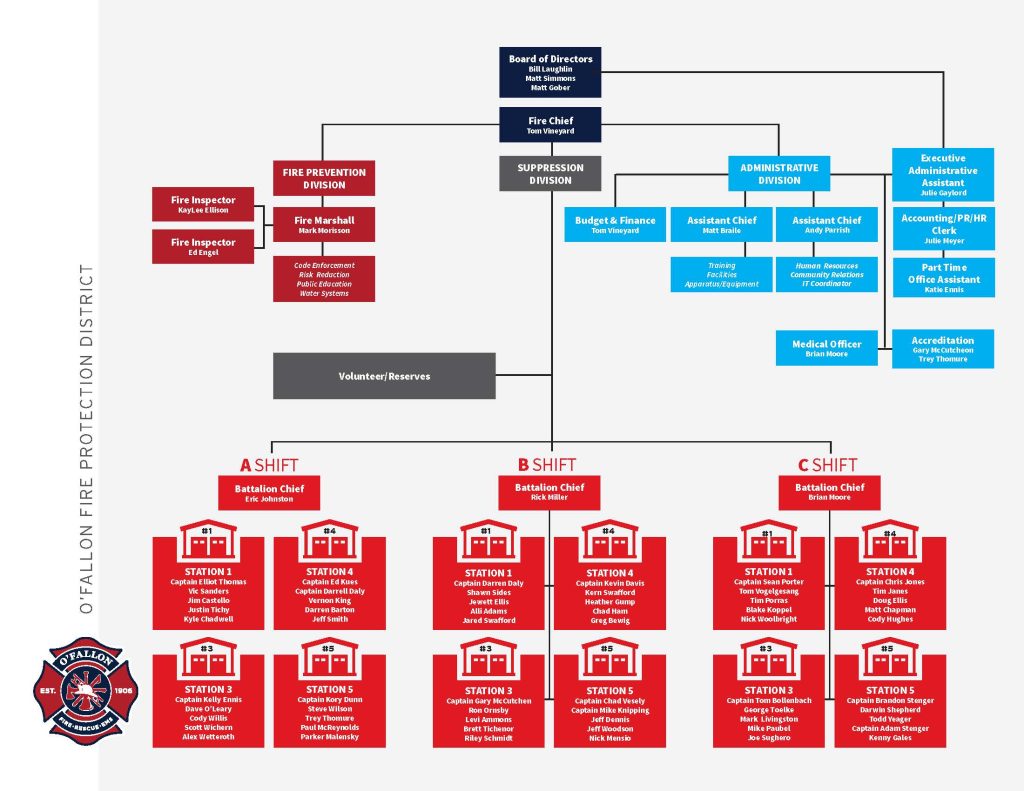 Organizational Chart – O'Fallon Fire Protection District